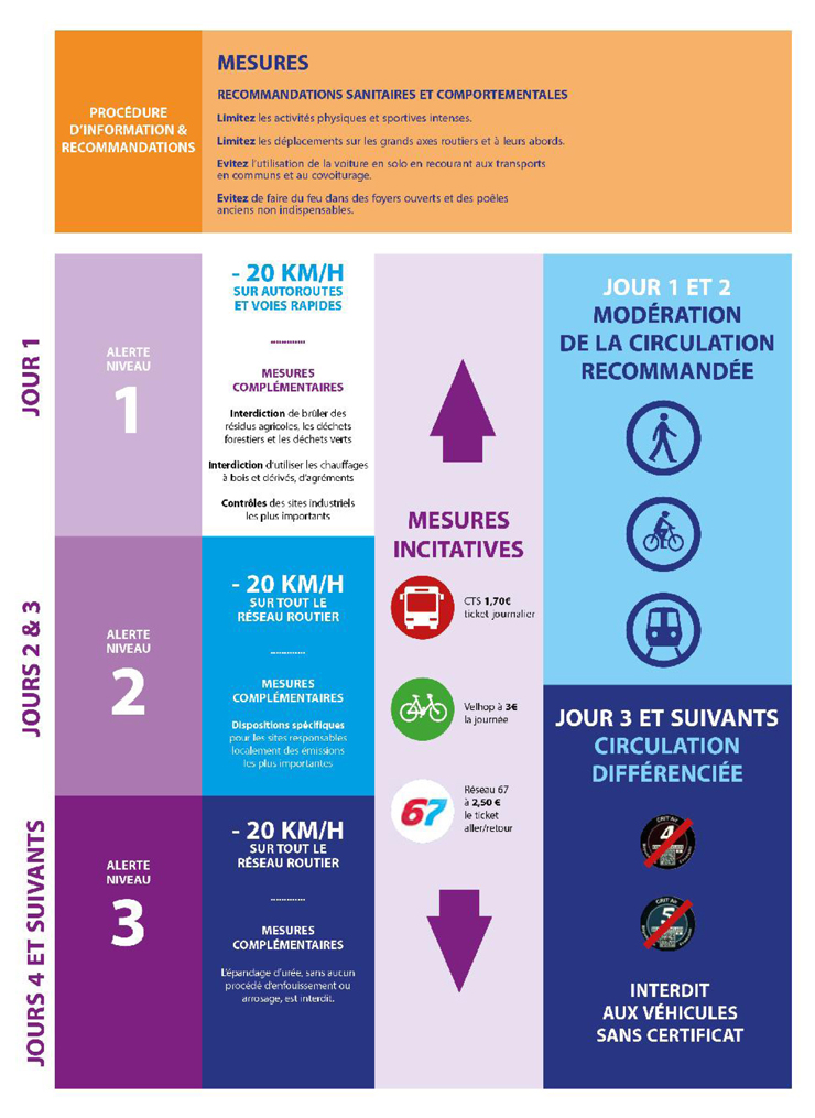 Crit'Air à Strasbourg pour une circulation différenciée.